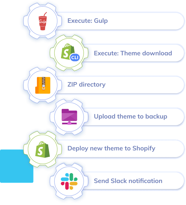 Easy Shopify Deployment And Cicd With Buddy