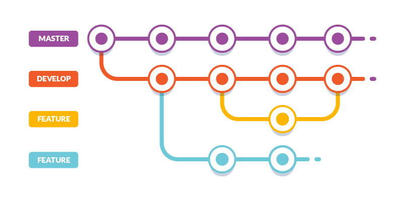 5 Types Of Git Workflows That Will Help You Deliver Better Code Buddy 